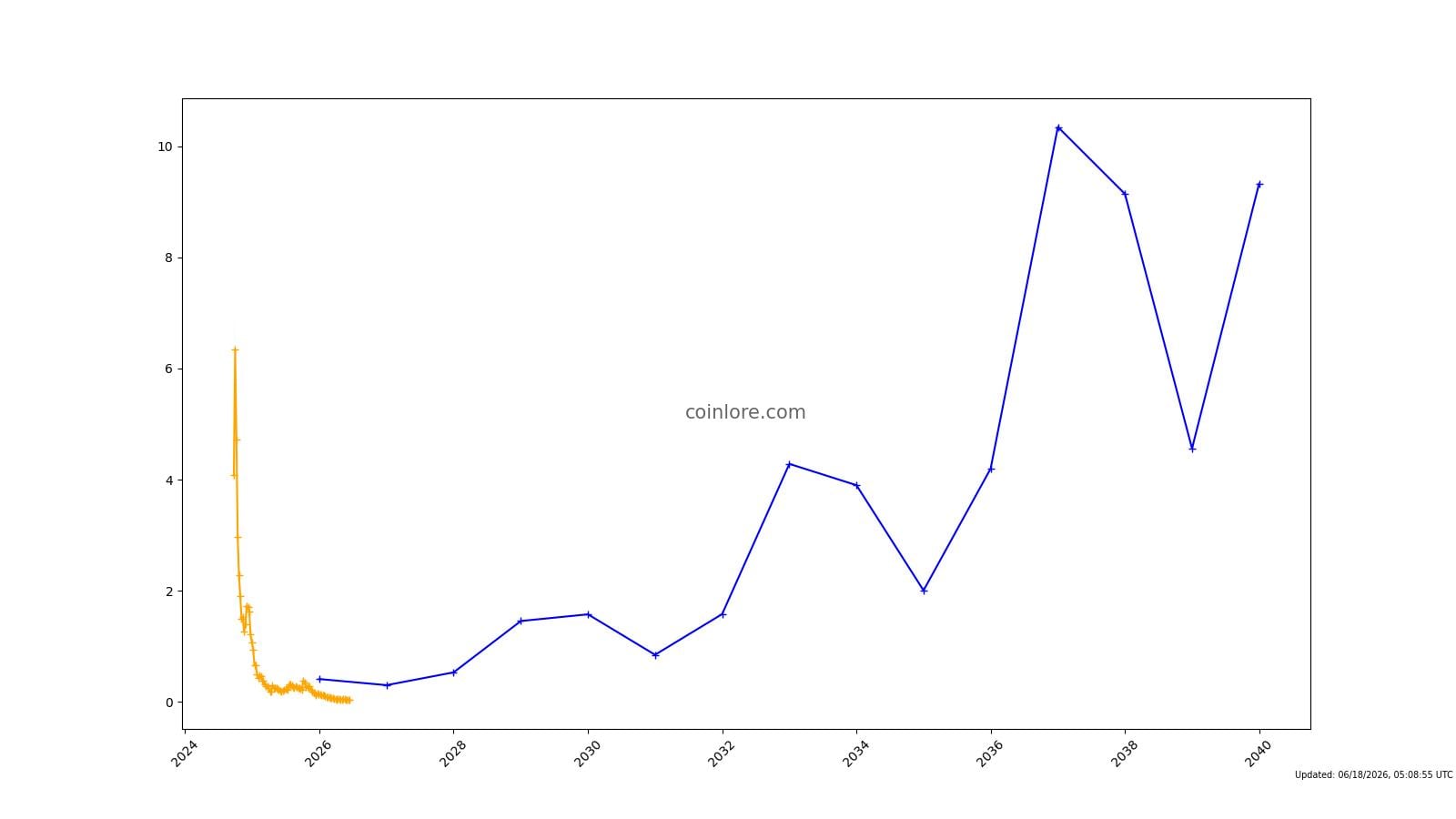 Aleo Price Prediction, Short/Long Forecast - CoinLore