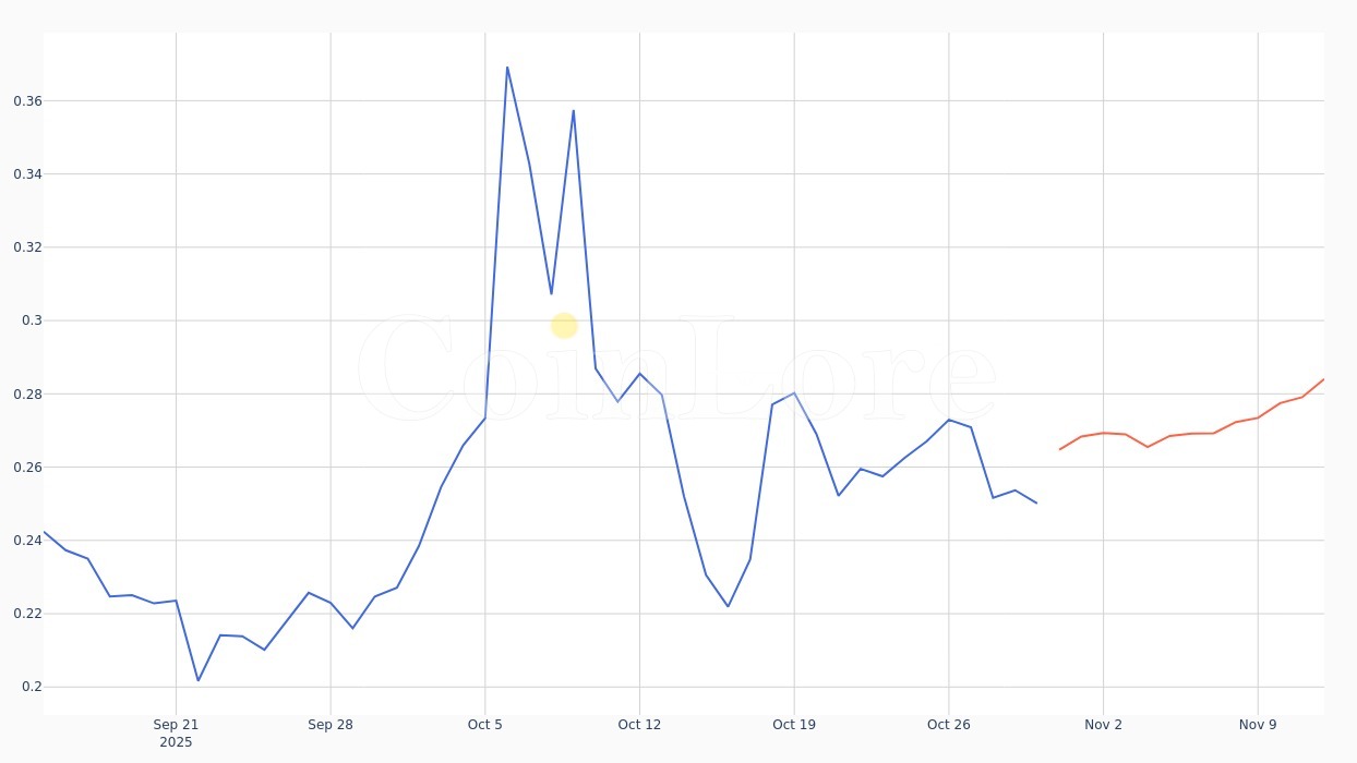 Aleo kısa vadeli fiyat tahmini
