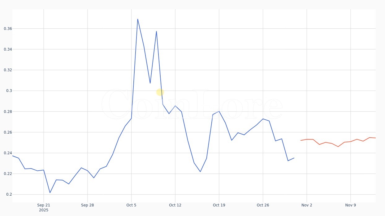 Aleo short-term price prediction