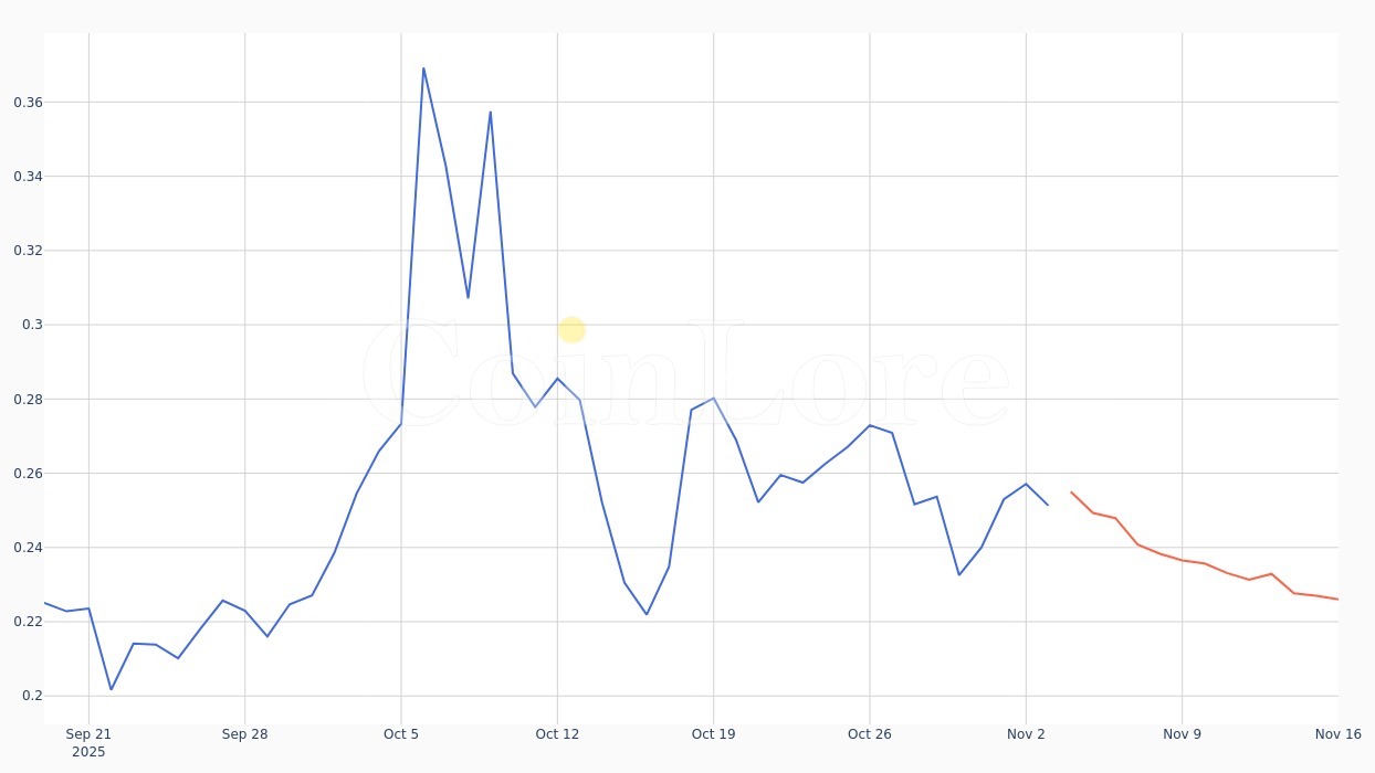 Aleo kurzfristige Kurs prognose