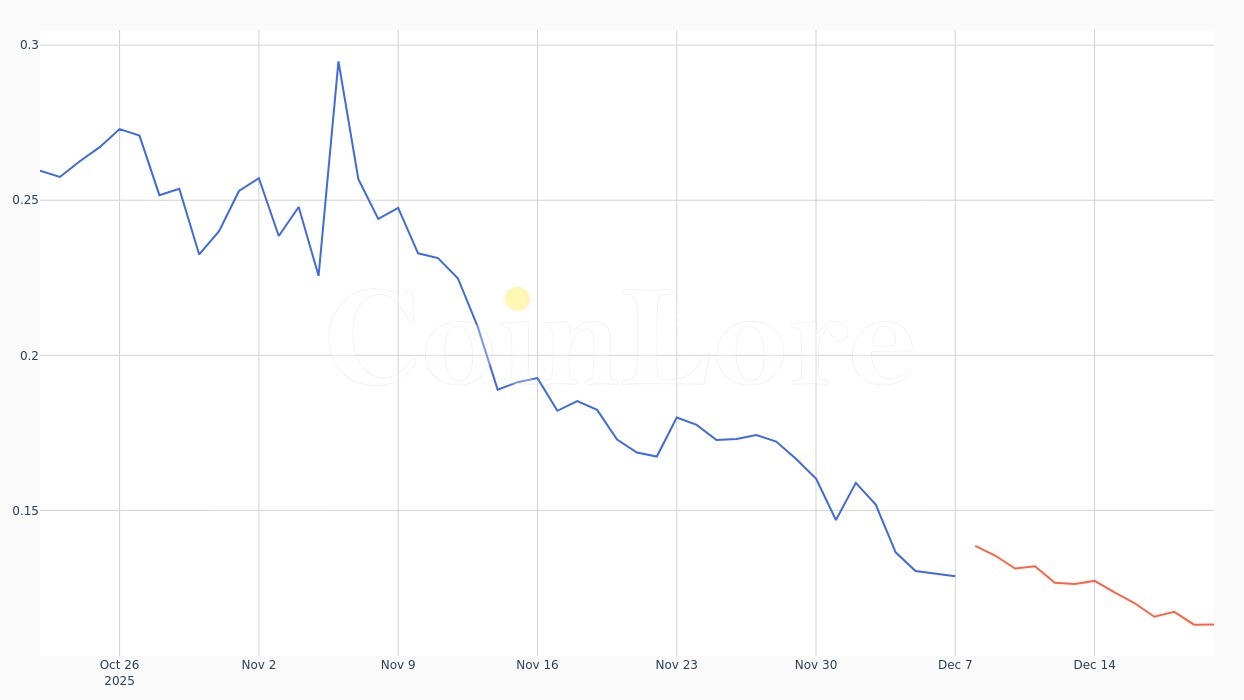 Aleo short-term price prediction