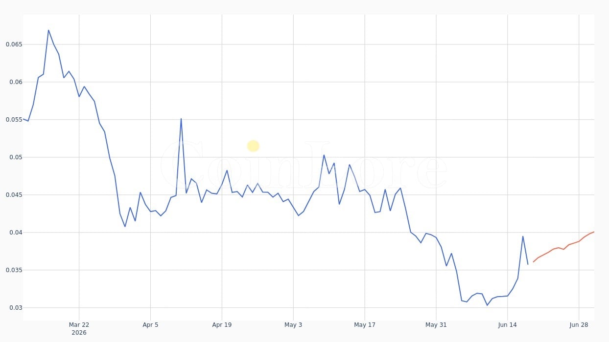 Aleo Price Prediction, Short/Long Forecast - CoinLore