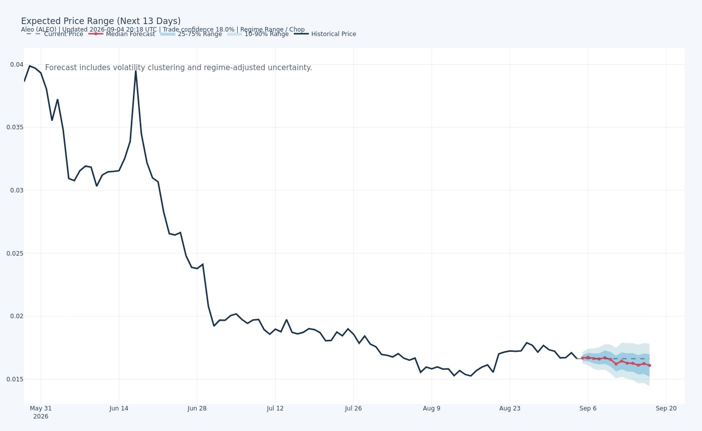 Aleo price forecast next 13 days with confidence range and prediction bands