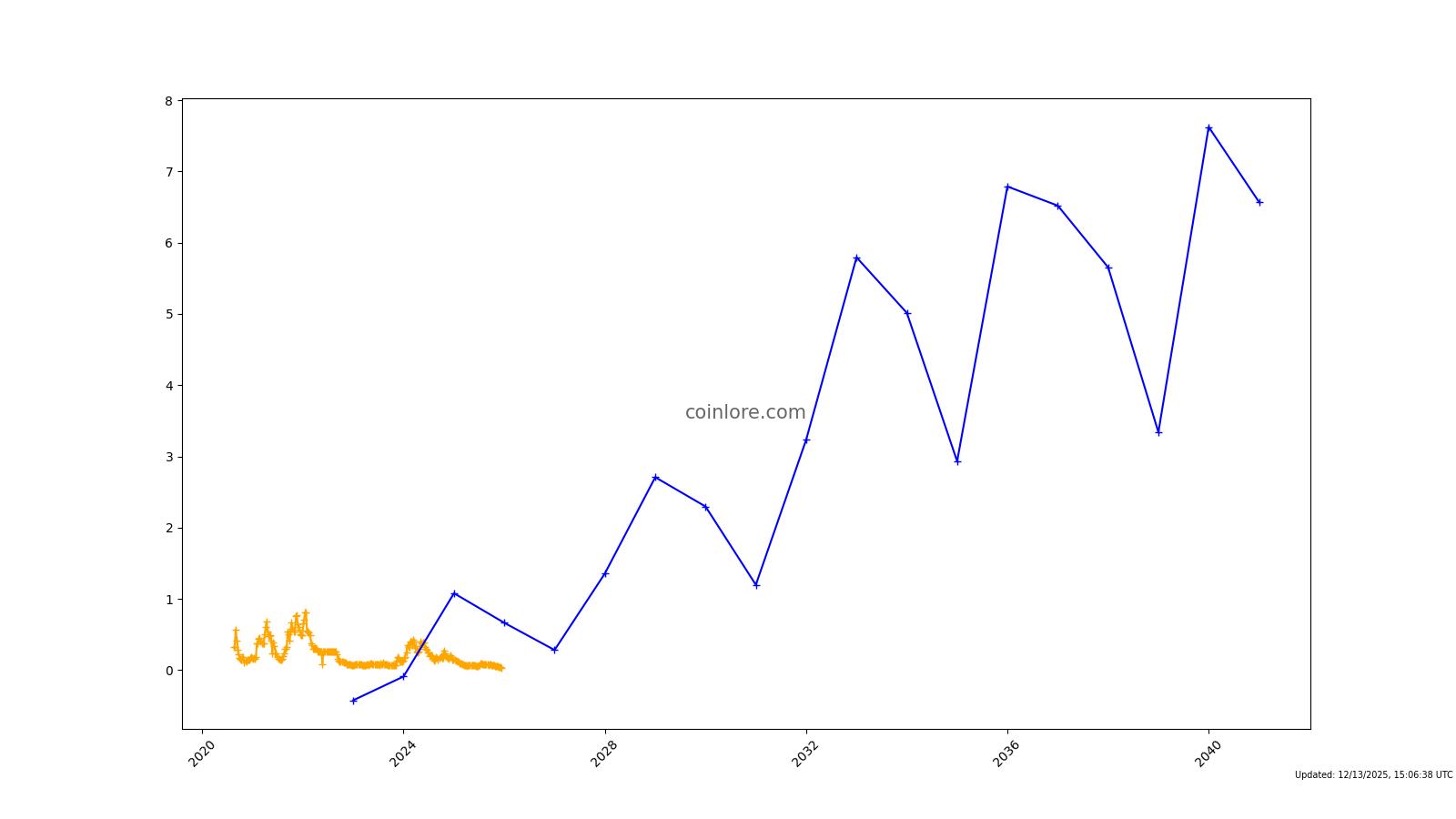 Aleph.im price prediction long-term