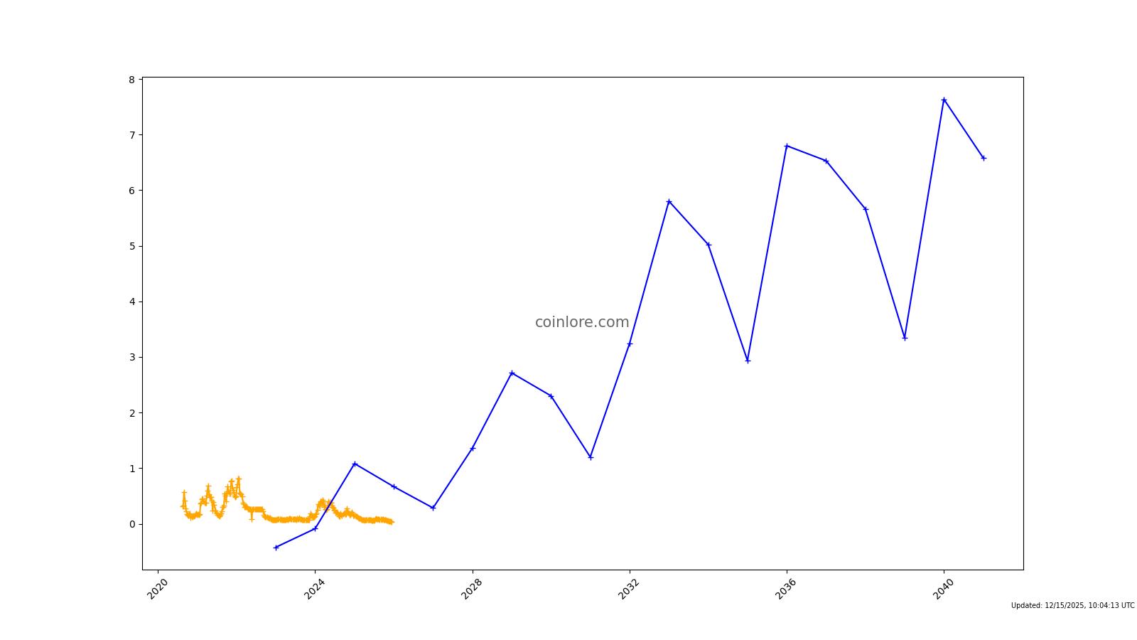 Aleph.im uzun vadeli fiyat tahmini