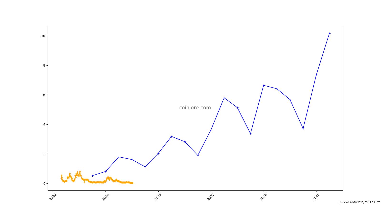 Predicción del precio de Aleph.im a largo plazo