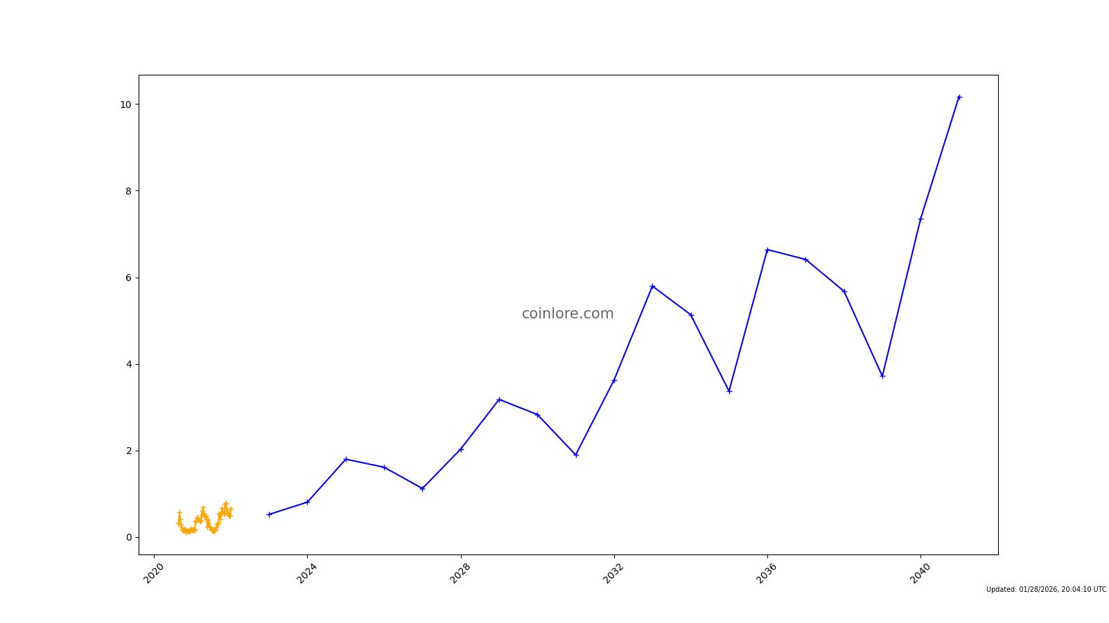 Aleph.im долгосрочные прогноз курса
