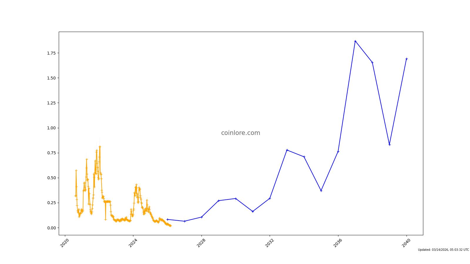 Aleph.im долгосрочные прогноз курса