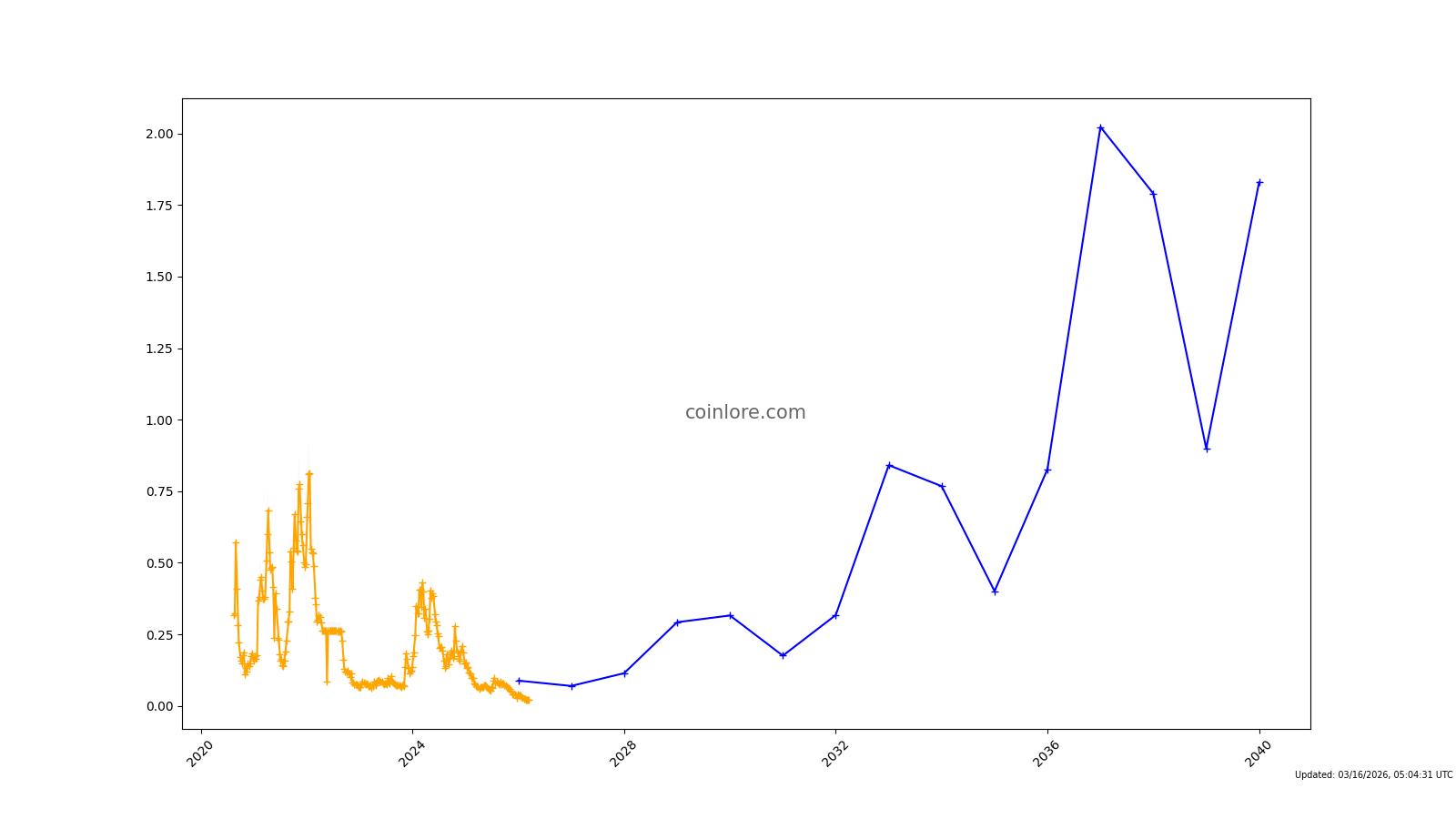 Predicción del precio de Aleph.im a largo plazo