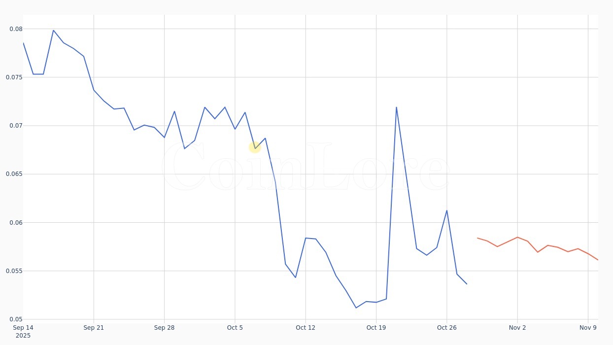 Predicción del precio a corto plazo de Aleph.im