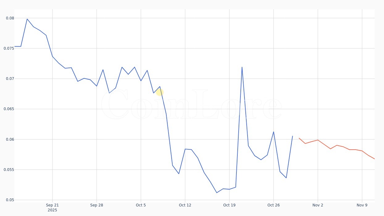 Aleph.im kurzfristige Kurs prognose