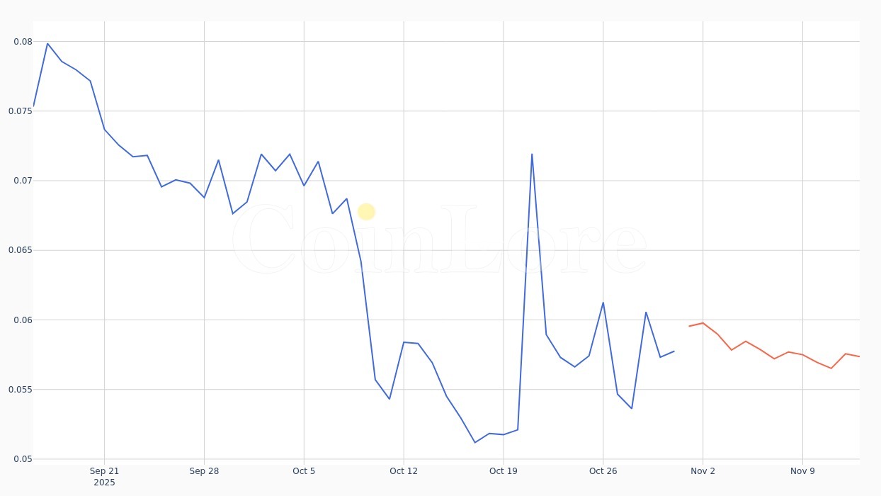 Aleph.im kısa vadeli fiyat tahmini