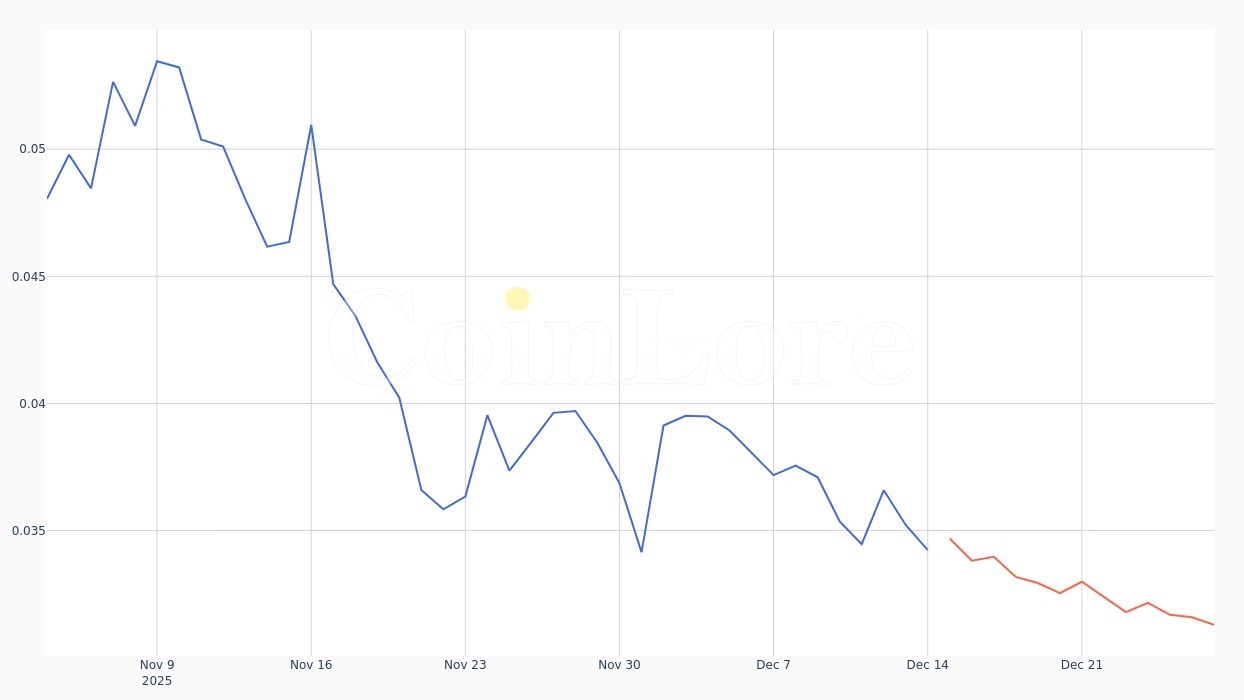 Aleph.im kurzfristige Kurs prognose