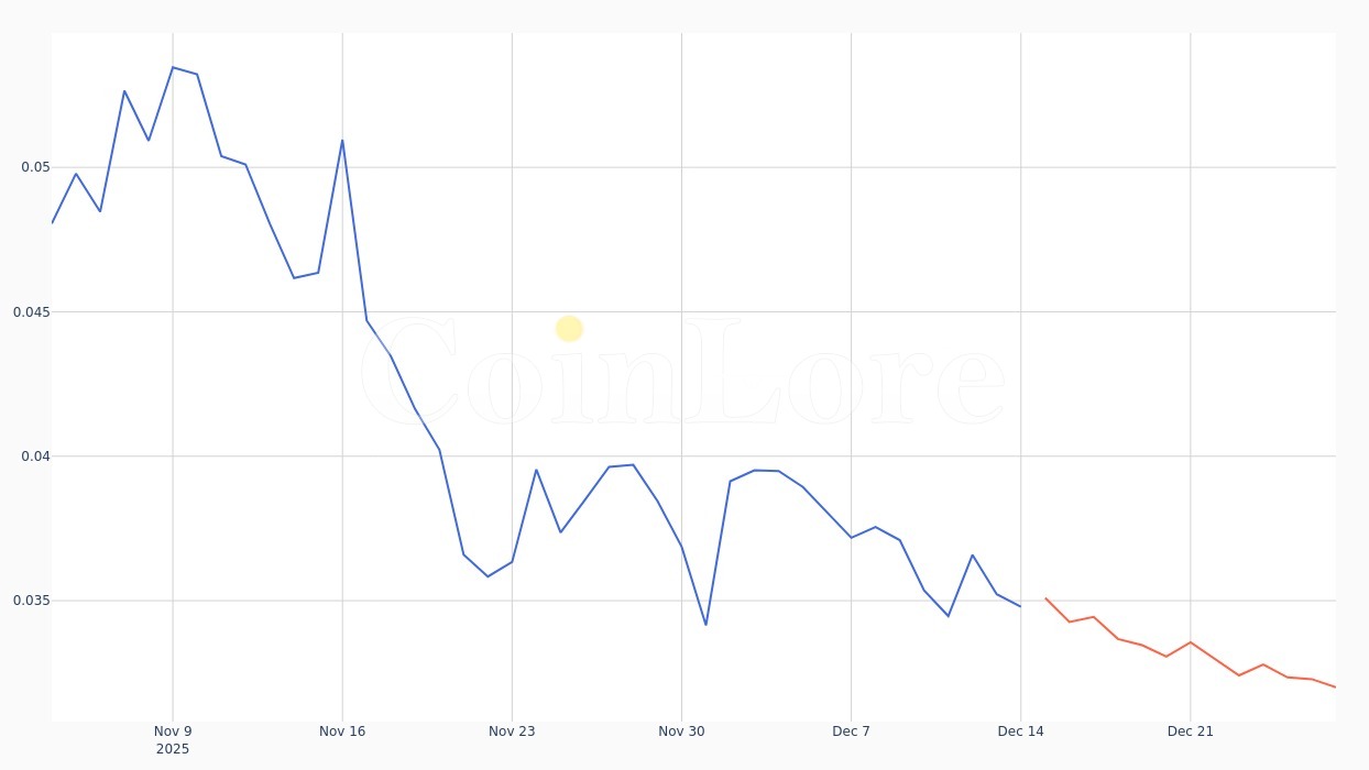 Aleph.im краткосрочный прогноз курса