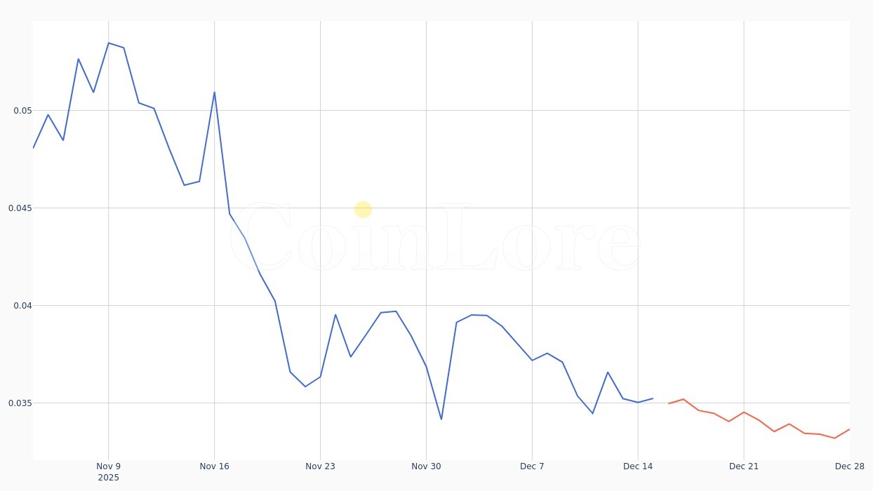 Aleph.im kısa vadeli fiyat tahmini