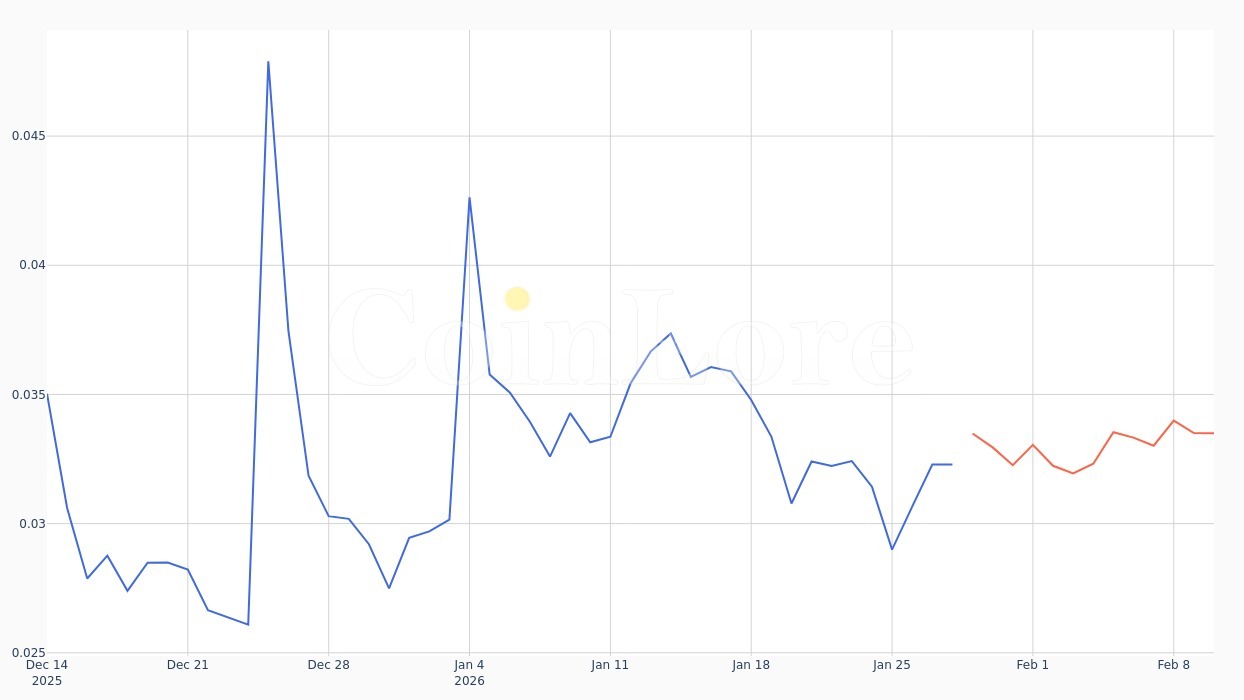 Predicción del precio a corto plazo de Aleph.im