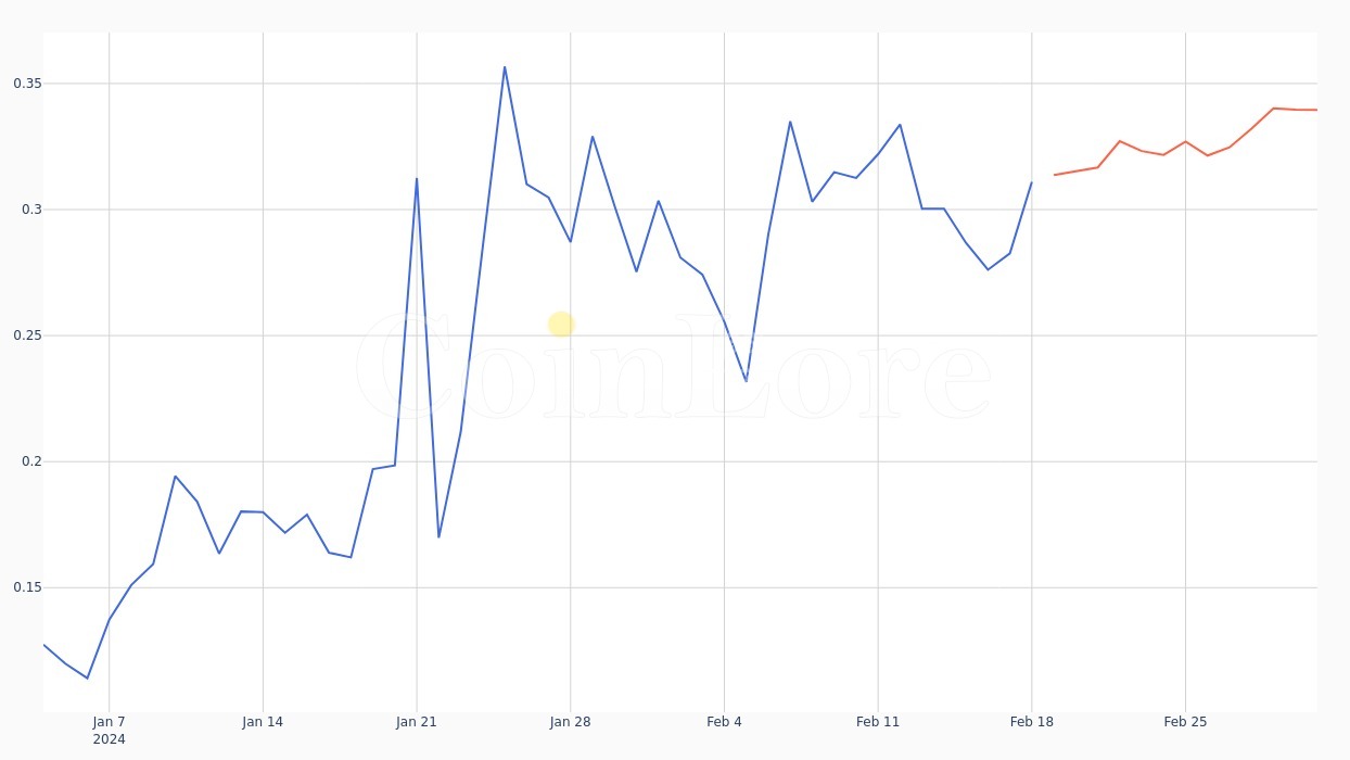 Aleph.im краткосрочный прогноз курса