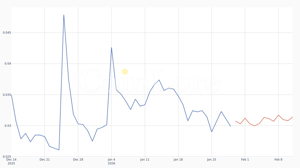 Aleph.im kısa vadeli fiyat tahmini