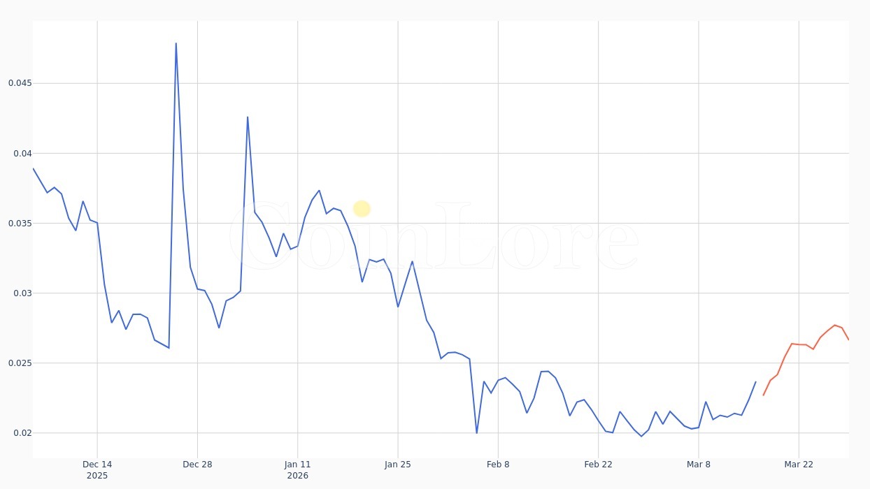 Predicción del precio a corto plazo de Aleph.im