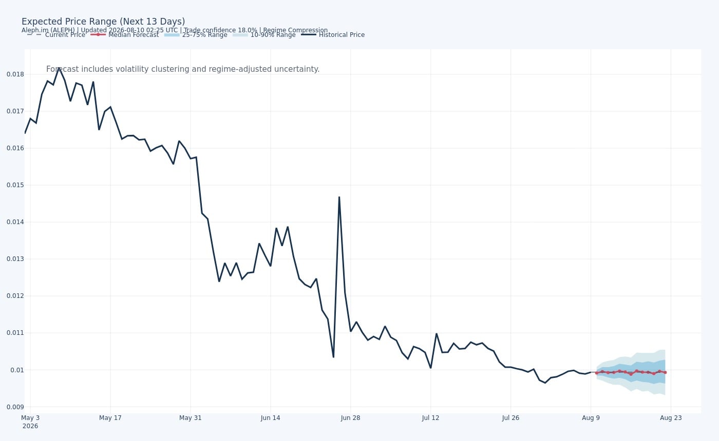 Aleph.im price forecast next 13 days with confidence range and prediction bands