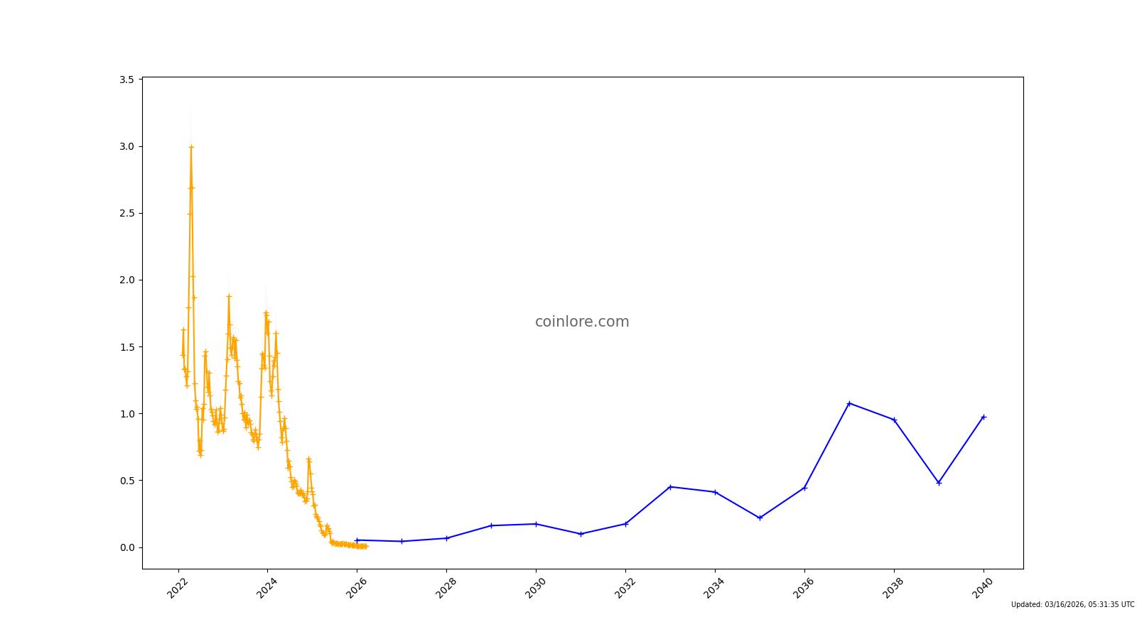 Predicción del precio de Aleph Zero a largo plazo