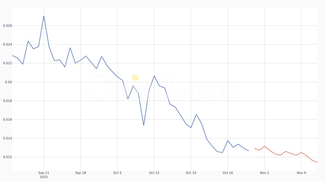 Aleph Zero kısa vadeli fiyat tahmini