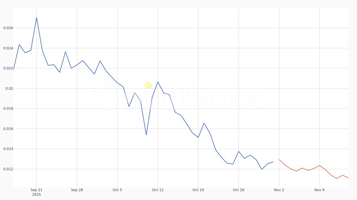 Predicción del precio a corto plazo de Aleph Zero