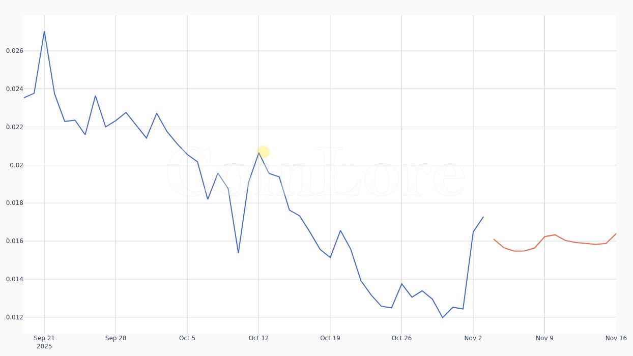 Aleph Zero short-term price prediction