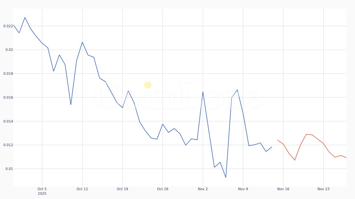Aleph Zero краткосрочный прогноз курса