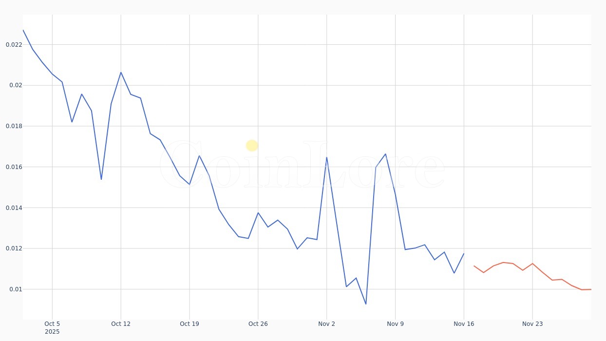 Aleph Zero short-term price prediction
