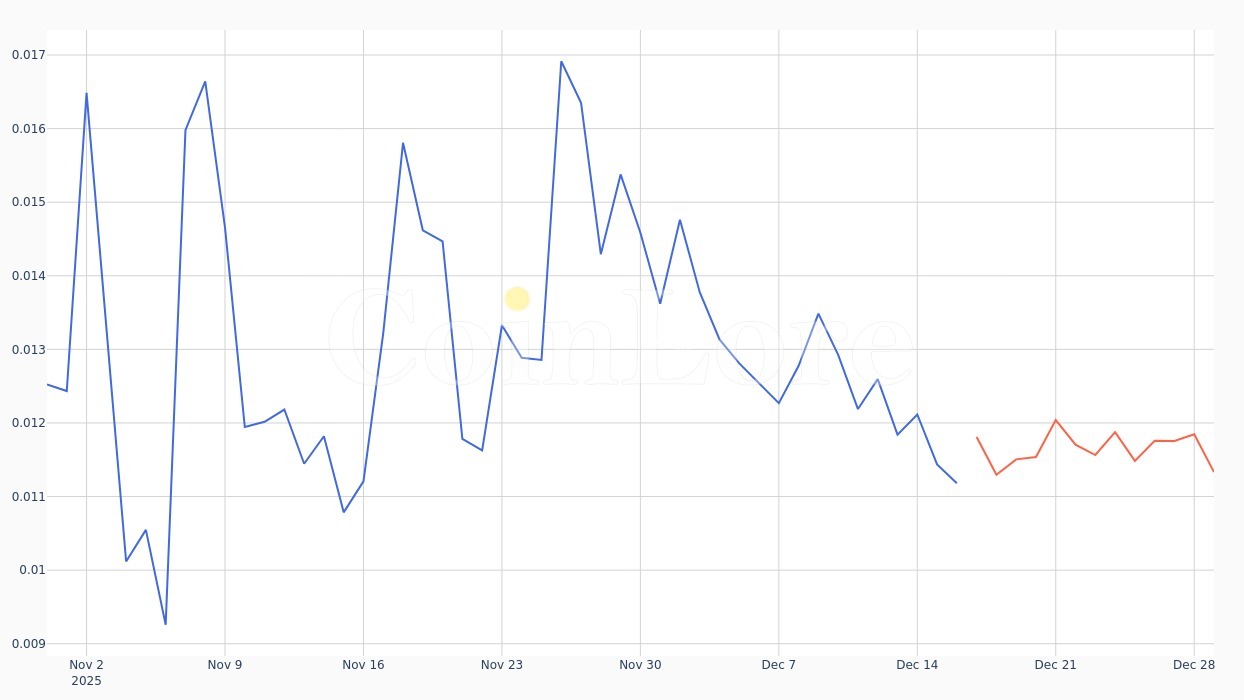 Predicción del precio a corto plazo de Aleph Zero