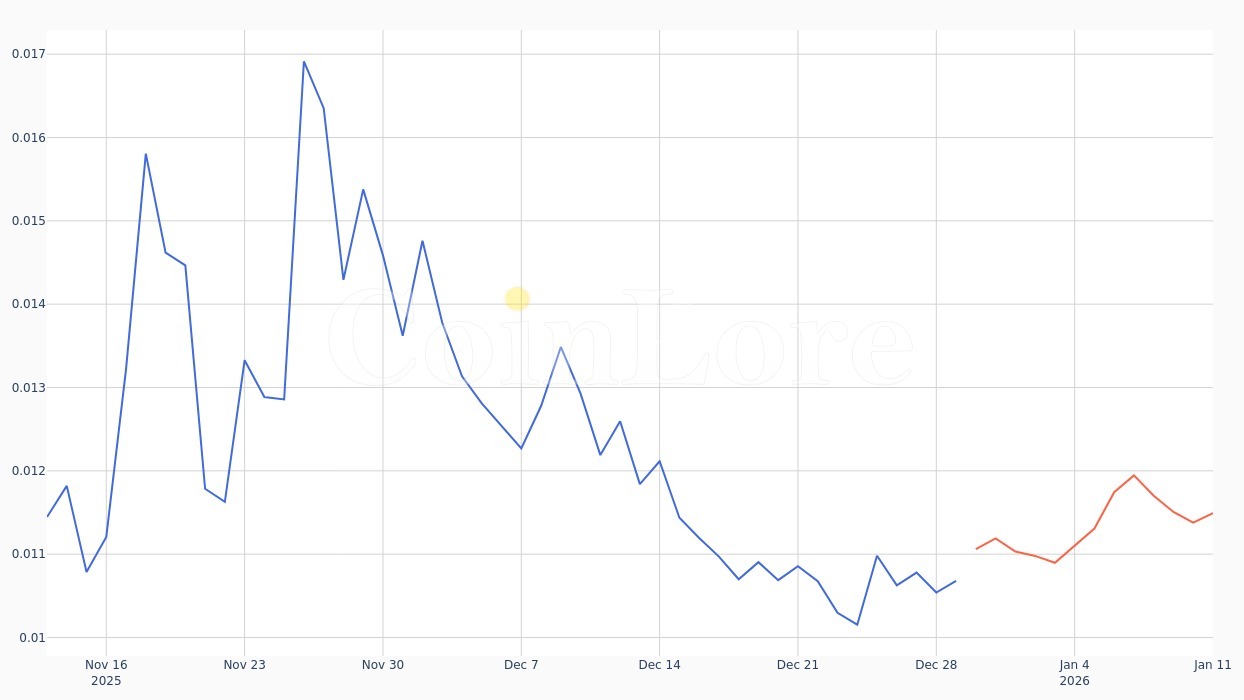Aleph Zero краткосрочный прогноз курса