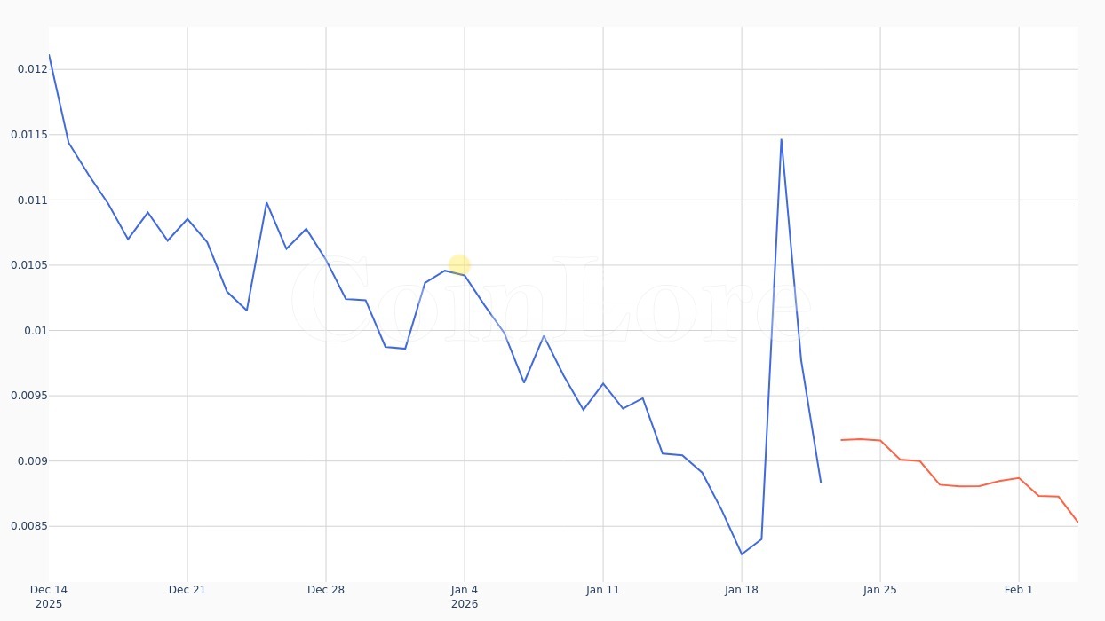 Aleph Zero kısa vadeli fiyat tahmini