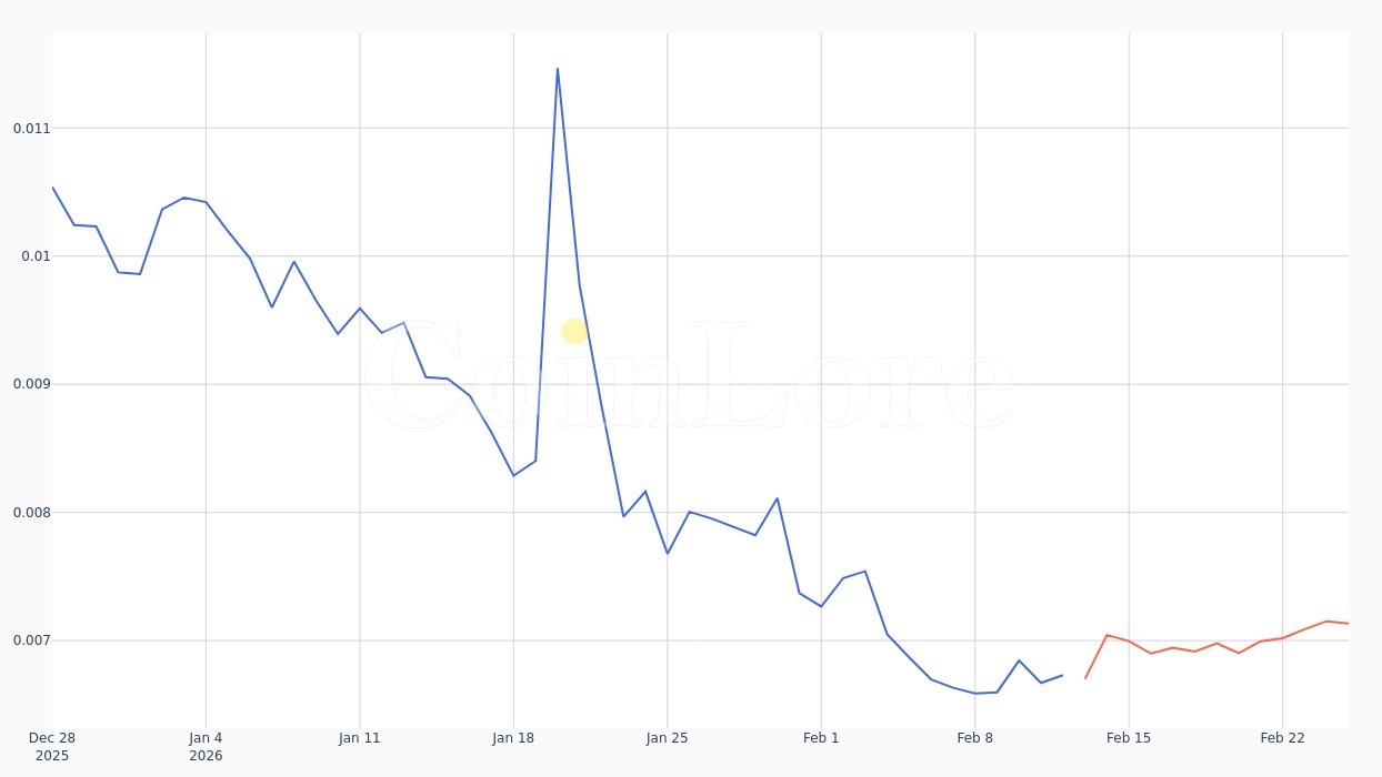 Aleph Zero краткосрочный прогноз курса