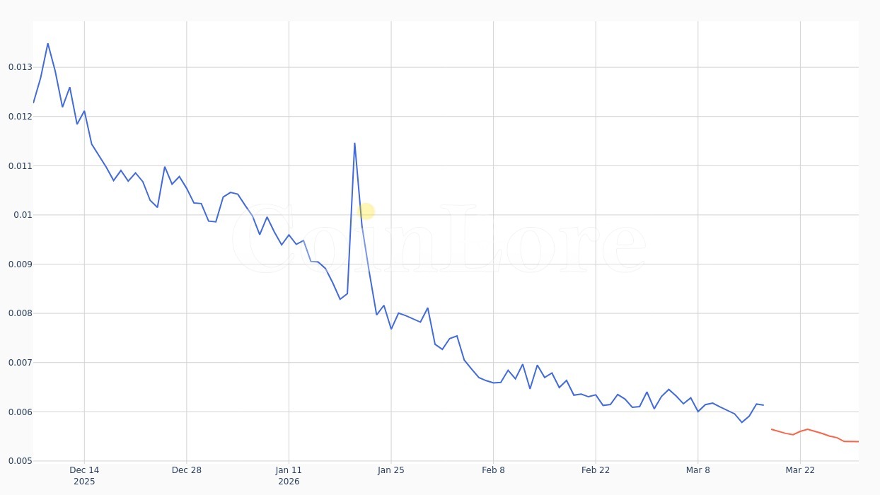 Predicción del precio a corto plazo de Aleph Zero