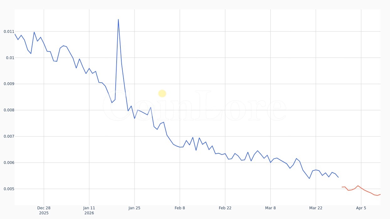 Aleph Zero краткосрочный прогноз курса