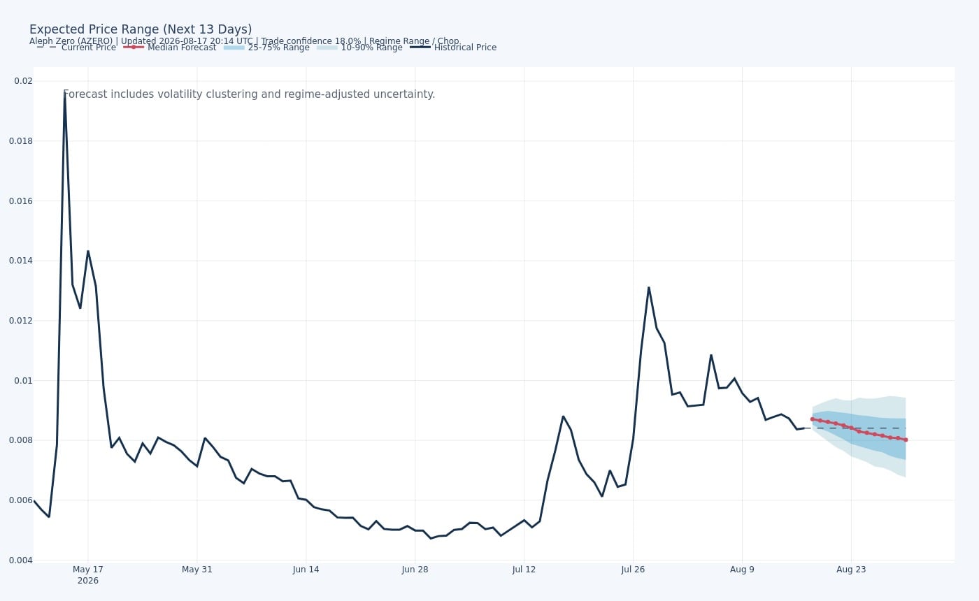 Aleph Zero price forecast next 13 days with confidence range and prediction bands