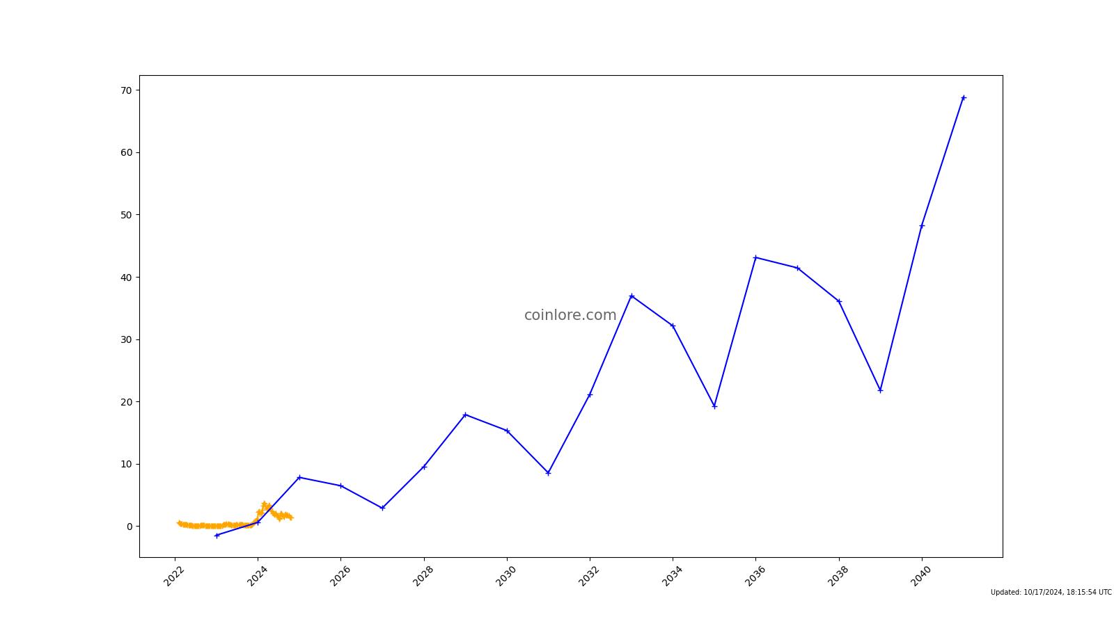 Alephium CoinLore