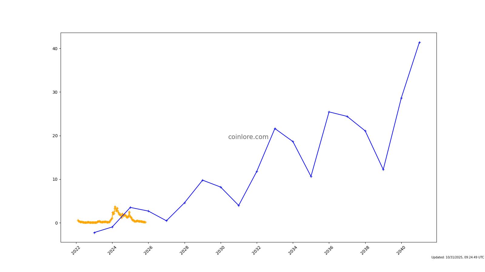 Predicción del precio de Alephium a largo plazo
