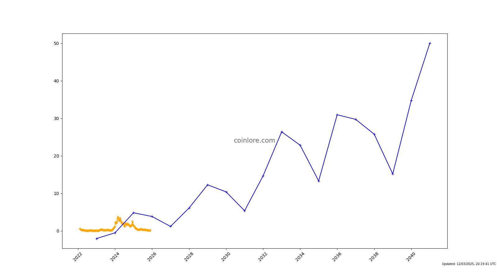 Alephium price prediction long-term