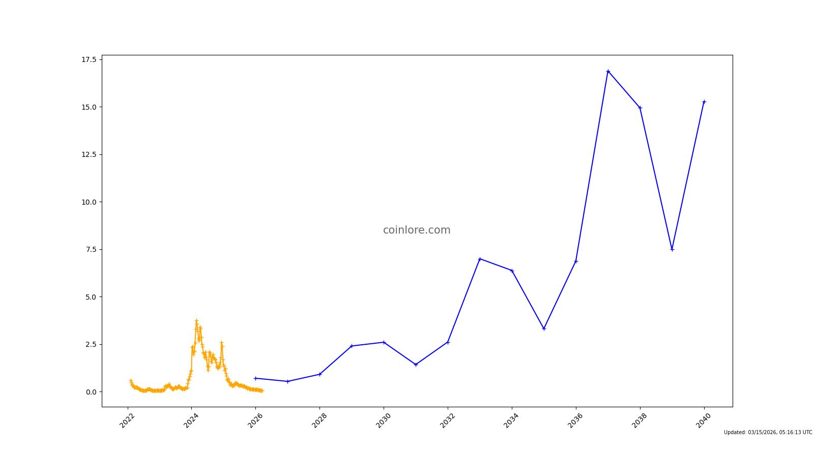 Predicción del precio de Alephium a largo plazo