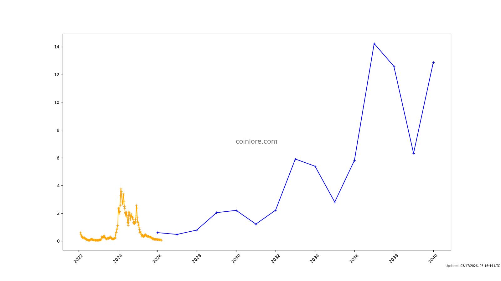 Alephium uzun vadeli fiyat tahmini