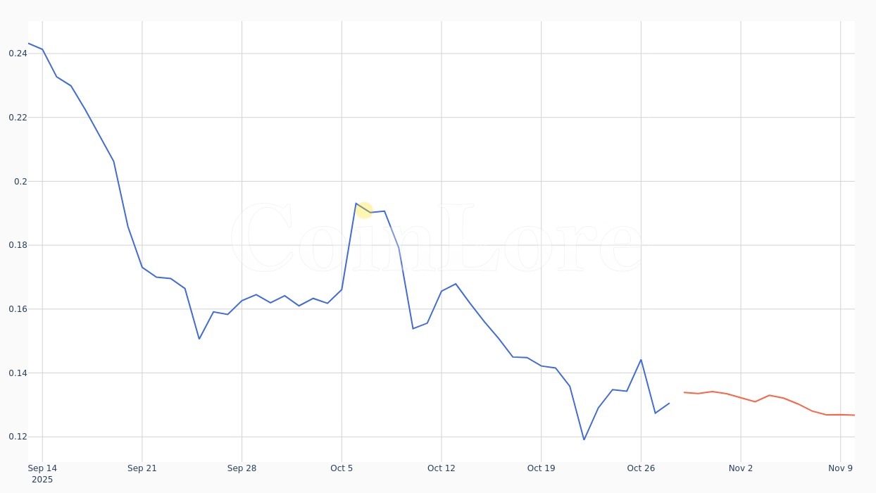 Alephium short-term price prediction