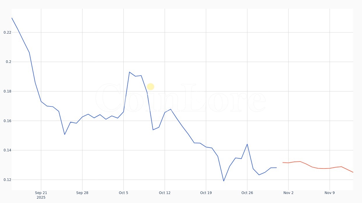 Predicción del precio a corto plazo de Alephium