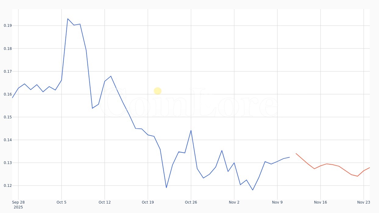 Alephium short-term price prediction