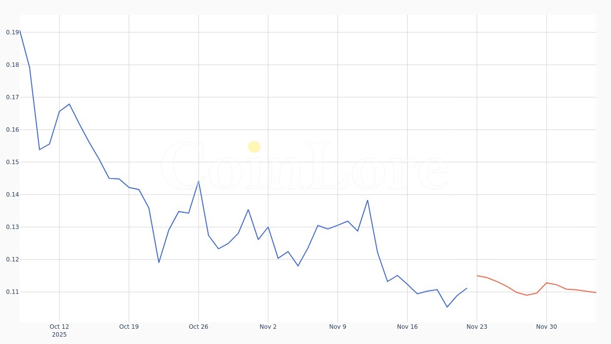 Alephium short-term price prediction