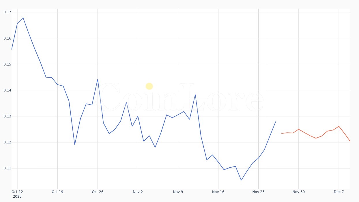 Alephium short-term price prediction