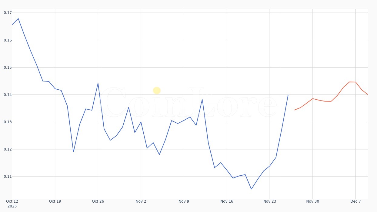 Alephium short-term price prediction