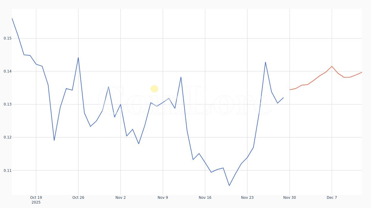 Alephium short-term price prediction
