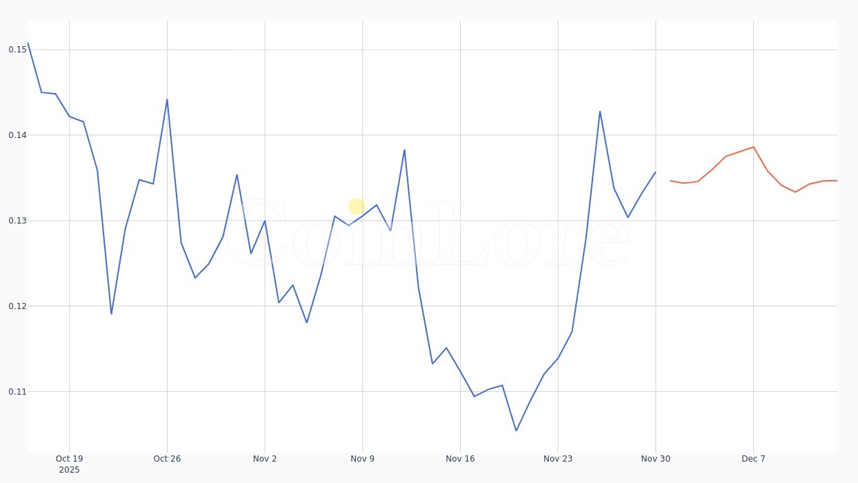 Alephium short-term price prediction